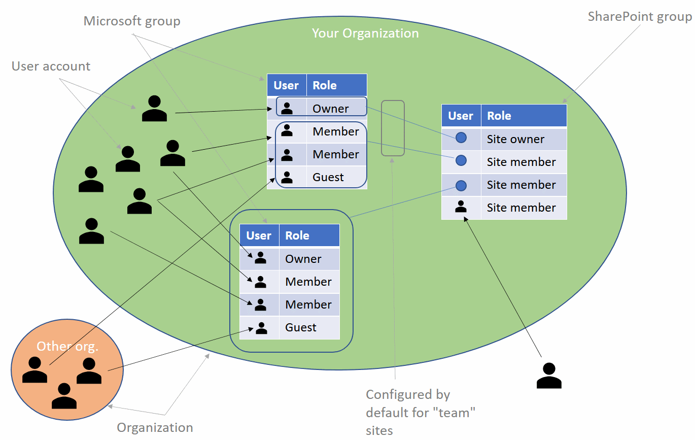 Myths of the Microsoft 365 cloud - Part II - SharePoint features and membership management