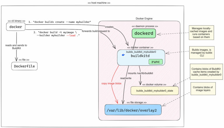 Docker and BuildKit: how building images really works