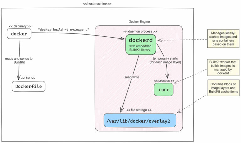 Docker and BuildKit: how building images really works