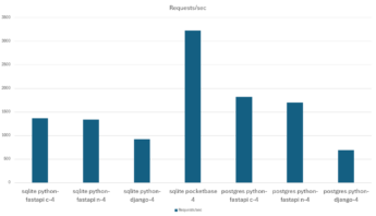 Go vs Python performance benchmark of a REST backend