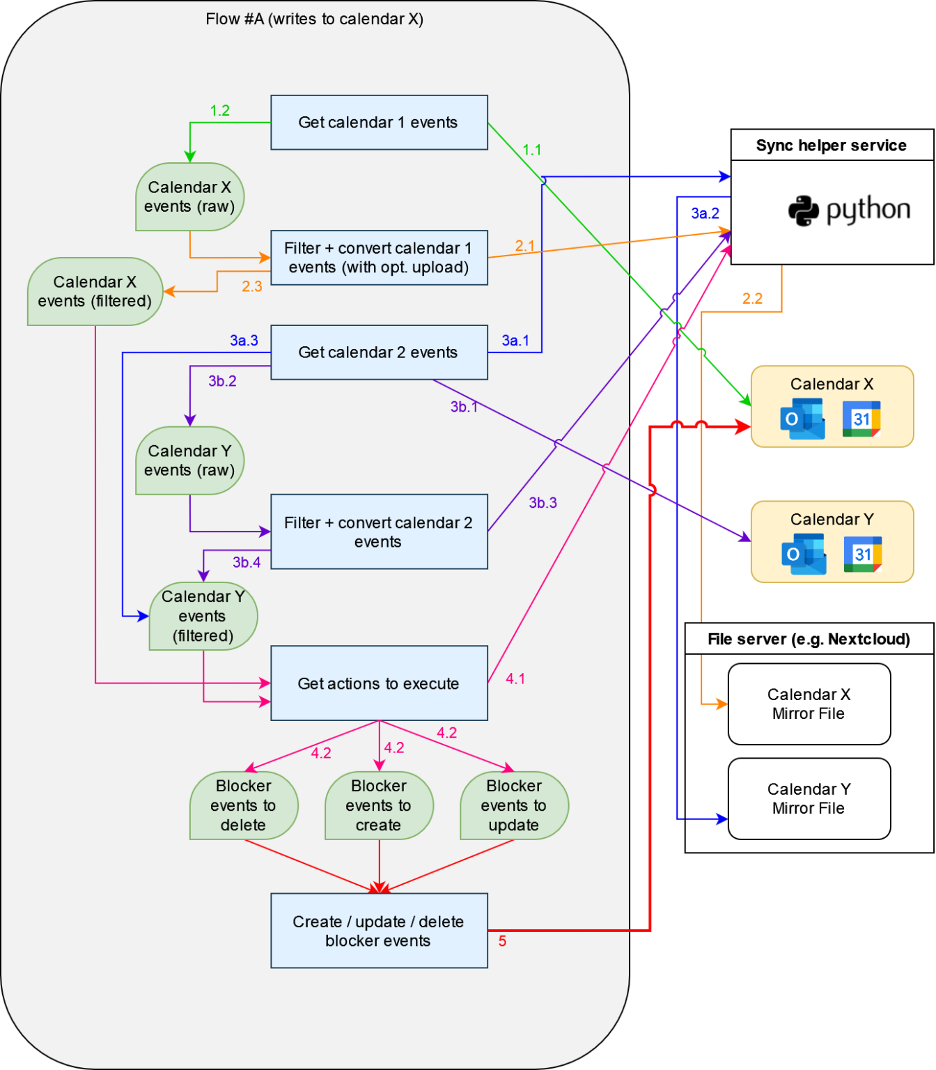 Next-Gen calendar sync for Outlook and Google