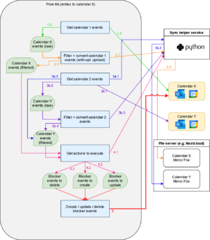 Next-Gen calendar sync for Outlook and Google